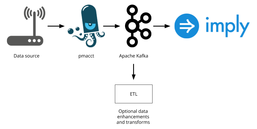Tutorial An End To End Streaming Analytics Stack For Network Telemetry Data Imply