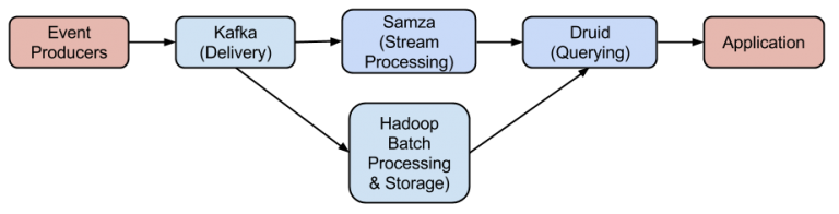 A Tour Through the "Big Data" Zoo - Imply