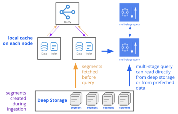 Query From Deep Storage Introducing A New Performance Tier In Apache Druid Imply